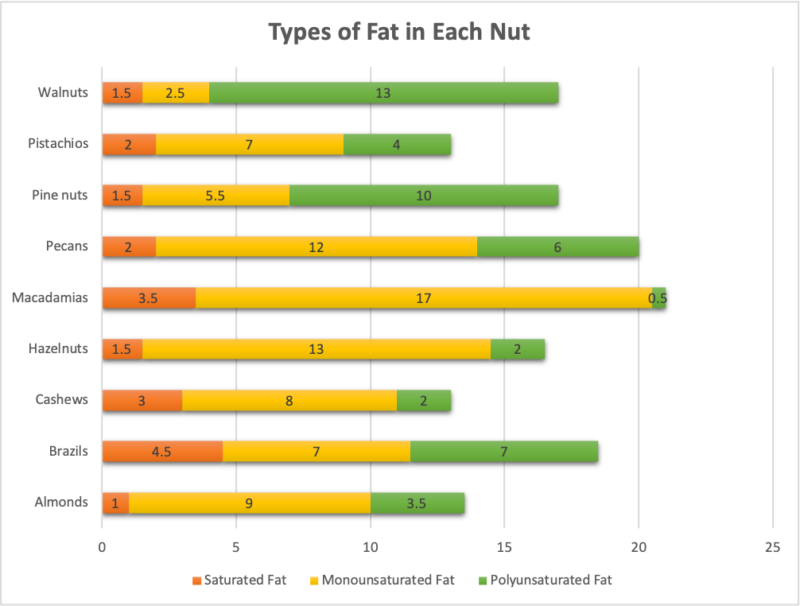 Nutrition in Nuts - MIND Diet Meals